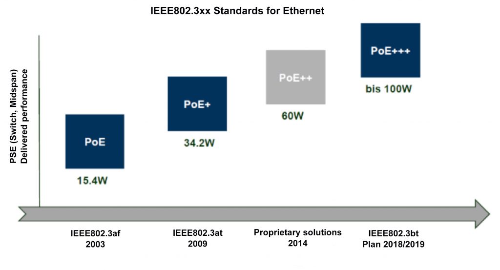 POE chart - Clear Vision Technologies - IP and wireless transmission ...